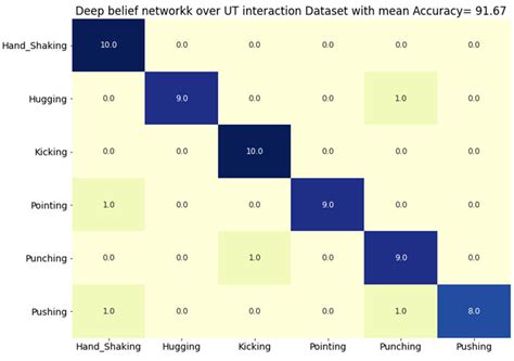 Confusion Matrix Of The Proposed Method For Ut Interaction Dataset Download Scientific Diagram