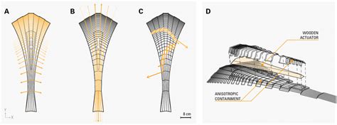 The Additive Fabrication Strategy Was Transferred To Full Scale Using Download Scientific