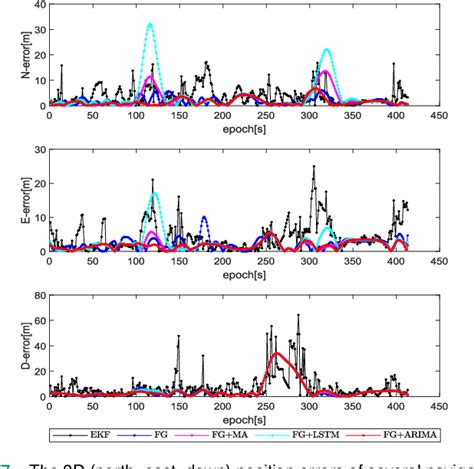 Figure 7 From Loosely Coupled Gnss Ins Integration Based On Factor