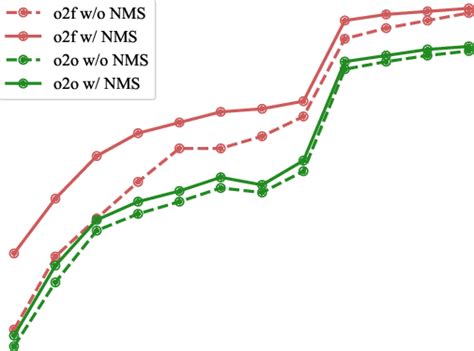 The Object Detection Performance W R T Training Epochs For O2o And O2f Download Scientific