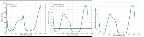 Delta V Transfer Time And Overall Eclipse Duration For Different Download Scientific Diagram