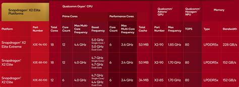 Qualcomm Unveils Snapdragon X2 Elite Cpus For Next Gen Pcs Oc3d