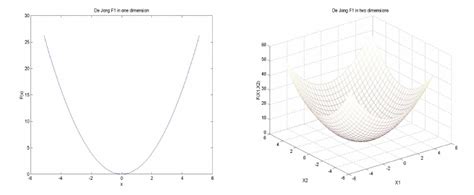 De Jong Function In One And Two Dimensions Download Scientific Diagram