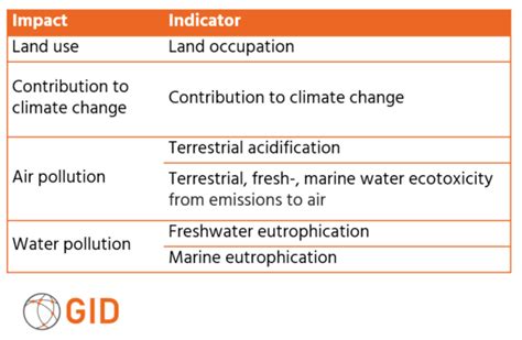 Gid Biodiversity Impact Data Impact Institute