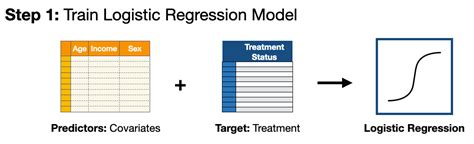 Causal Effects Via Propensity Scores Towards Data Science