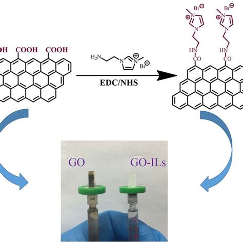 Pdf Ionic Liquids Modified Graphene Oxide Composites A High Efficient Adsorbent For