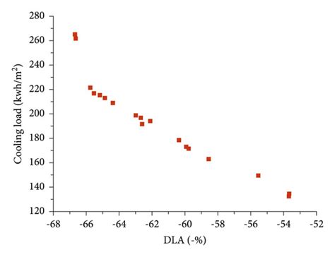 Optimization Of Daylighting Ventilation And Cooling Load Performance Of Apartment In Tropical