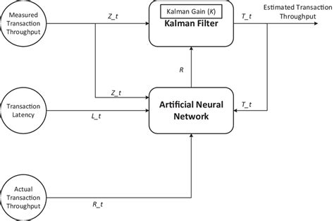 Block Diagram Of Ann Based Learning With Kalman Filter For Transaction