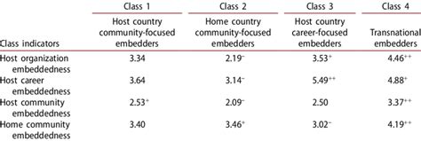 Estimate Means Of Class Indicators Download Scientific Diagram
