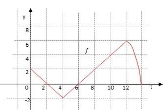 Let G X Int X F T Dt Where F Is The Function Whose Graph Is