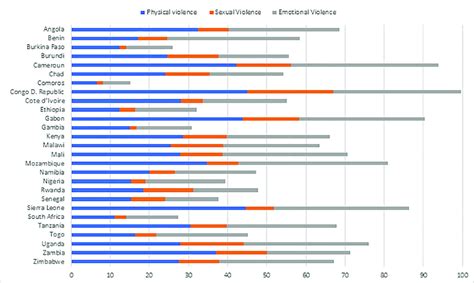 Prevalence Of IPV Sub Types Among Urban Women In SSA Download Scientific Diagram