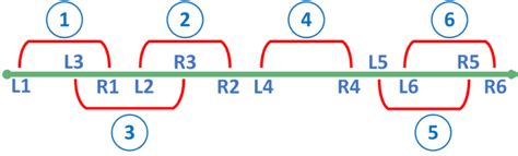 Finding All Overlapping Intervals Baeldung On Computer Science
