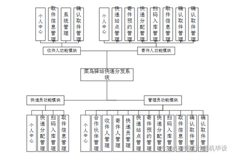 计算机毕设ssm菜鸟驿站快递分发系统的设计与实现igm259 独有（附源码）设计快递站网络系统 Csdn博客