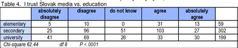 Table 4 From Factors Influencing Perception Of Media Credibility In