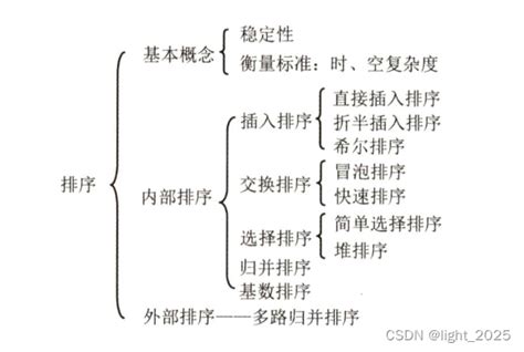 数据结构排序数据结构排序 Csdn博客