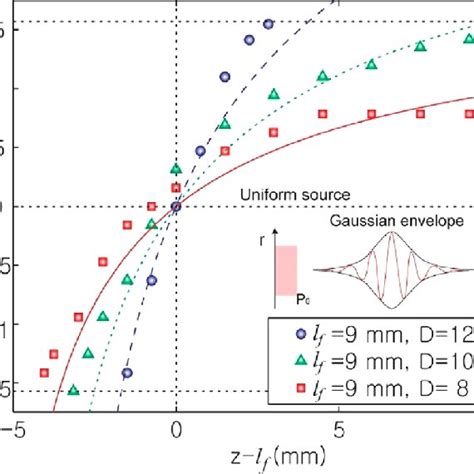 Pdf Origin Of Gouy Phase Shift Identified By Laser Generated Focused