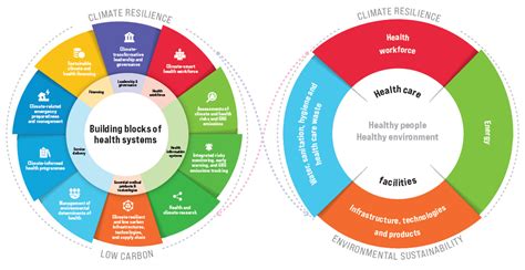 Climate Resilient Health Systems