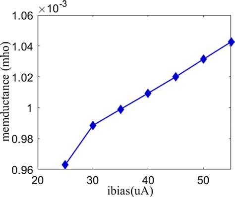 Tunable Nature Of Gm Characterizing The Proposed Memristor Emulator By Download Scientific