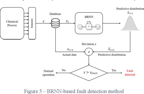Figure 5 From Fault Detection In A Fluid Catalytic Cracking Process Using Bayesian Recurrent