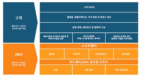 공동 책임 보안 요소