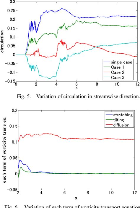 figure 2 from numerical simulation of flow around two airfoils in