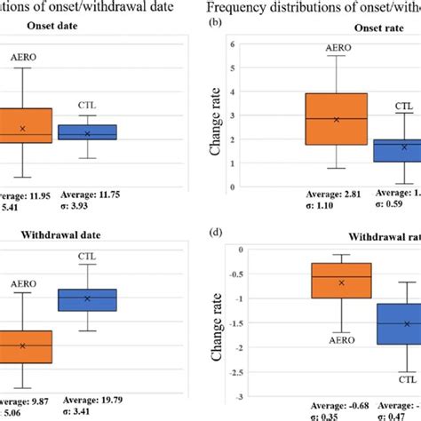 Frequency Distributions Of India Monsoon Onset And Withdrawal Dates A