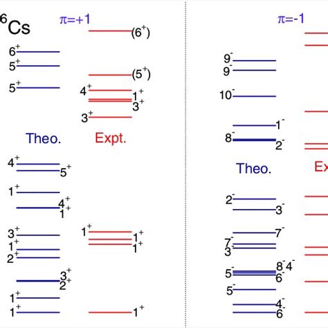 Low Lying Positive And Negative States Of The Odd Odd Nucleus Cs Download Scientific