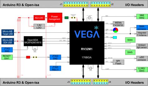 vegaboard placa da openisa com risc v embarcados