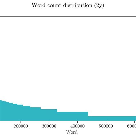 Word Count Distribution For The 2 Years Dataset Download Scientific