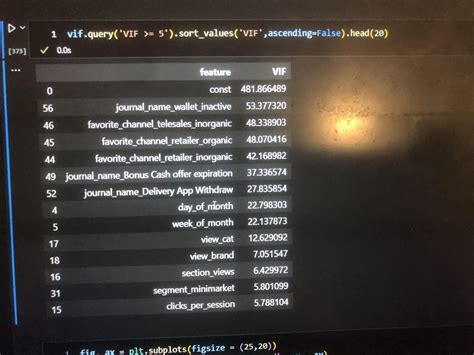 What Do You Do With Highly Correlated Features When The Vif Is High In Particular Rdatascience