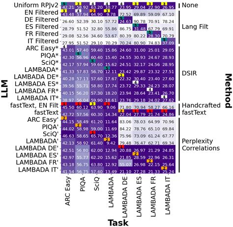 Improving Pretraining Data Using Perplexity Correlations Ai Research Paper Details