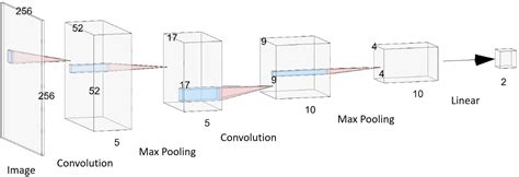 An Educational Graphical User Interface To Construct Convolutional Neural Networks For Teaching