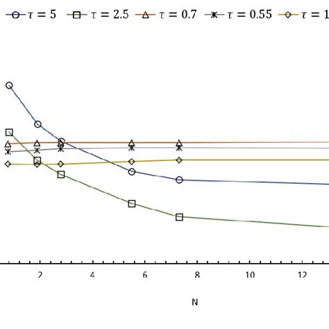 Relative L 2 Norm Er Of Lbm At Different Relaxation Times Versus