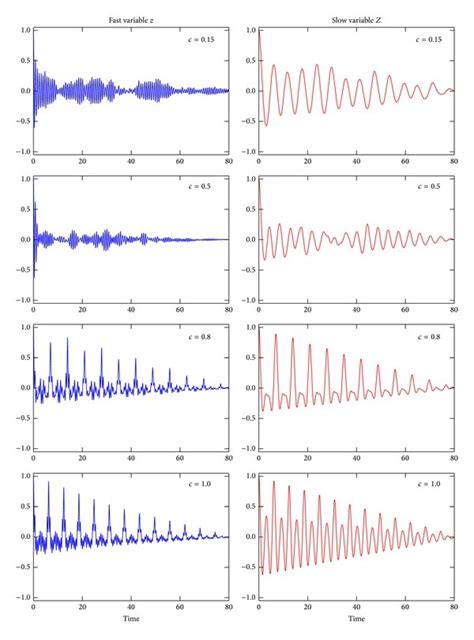 Autocorrelation Functions For Dynamic Variables X And Z For Different