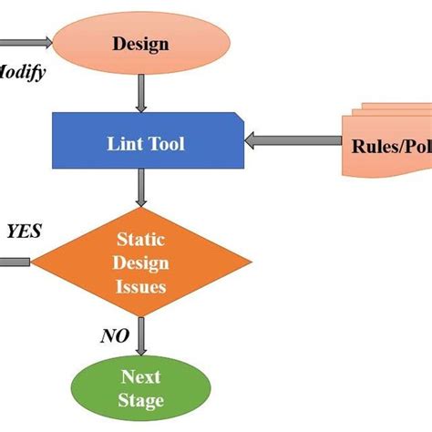 verification flow of spyglass tool download scientific diagram