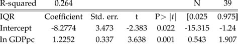 Results Of Ols Estimation Of Equation 11 Download Scientific Diagram