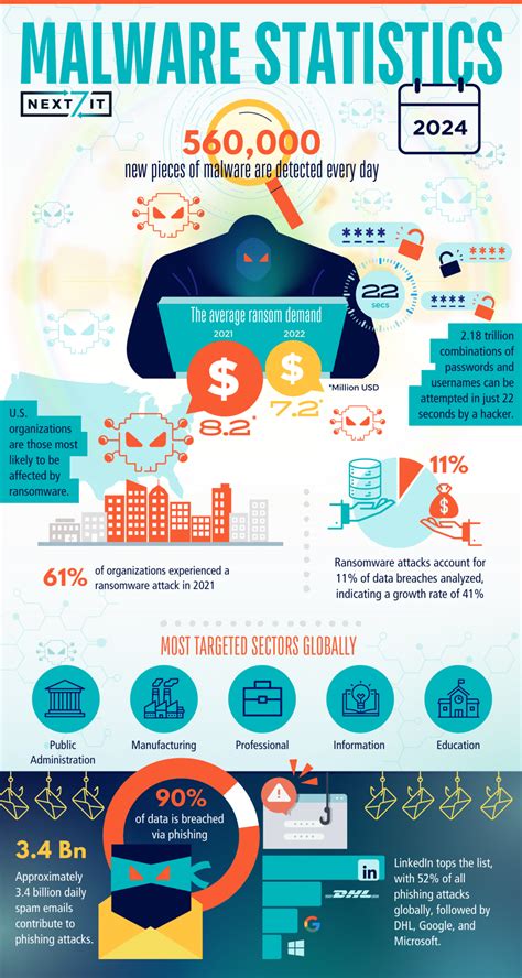 Malware Statistics 2024 A Comprehensive Overview