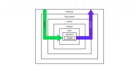 Dom Event Flow A Comprehensive Guide