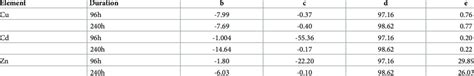 Parameters Used For The Logistic Function To Plot The Dose Response