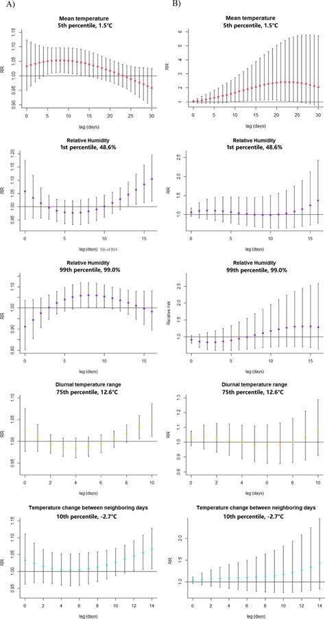 A Lagged Specific Relative Risk And B Cumulative Risk For