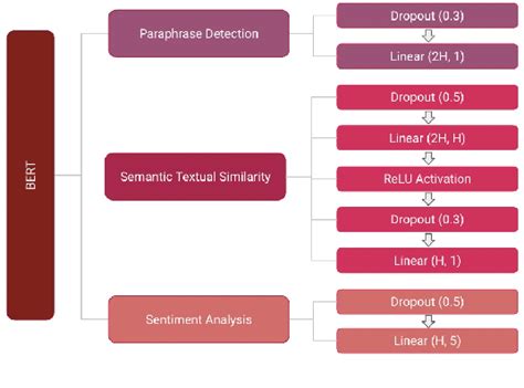Figure 2 From Multi Task Learning Using Bert Semantic Scholar