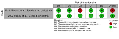 Traffic Light Plot Of Clinical Trials Download Scientific Diagram