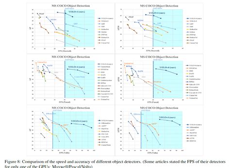 Object Detection 4 Object Detection 성능 비교