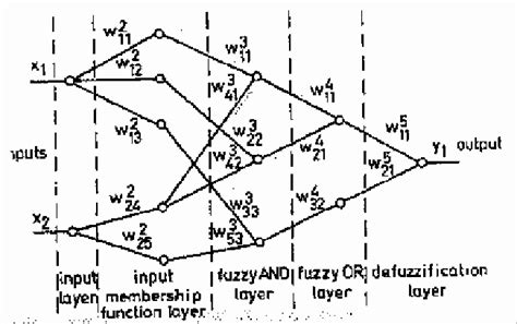Example Of Fuzzy Neural Controller Structure To Establish The Fuzzy Download Scientific