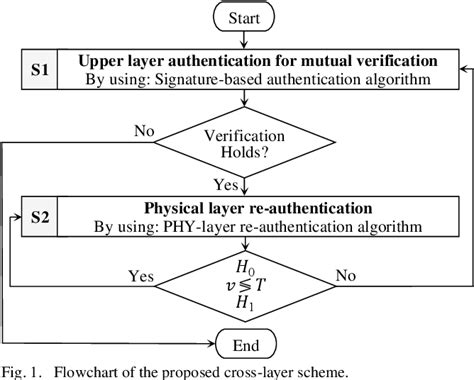 Figure 1 From Cross Layer Authentication Based On Physical Layer