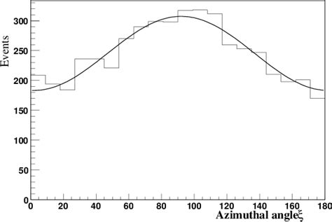 Example Of A Modulation Curve Measurement For A Very Intense Signal Download Scientific Diagram