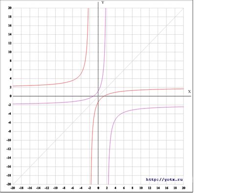 Найдите функцию обратную функции Y 4x 5 2x 4 Постройте на одном чертеже график указанных двух