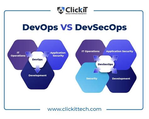 Devops Vs Devsecops Clickit Software Development Understanding
