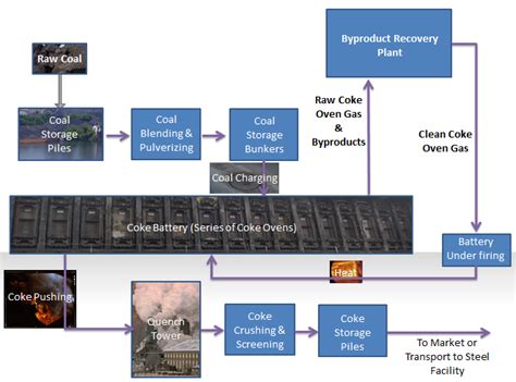 Process Flow Diagram Of Coke Oven Plant Coke Oven Coking Pla