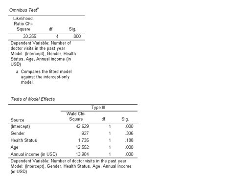 generalized linear model in spss explained performing report